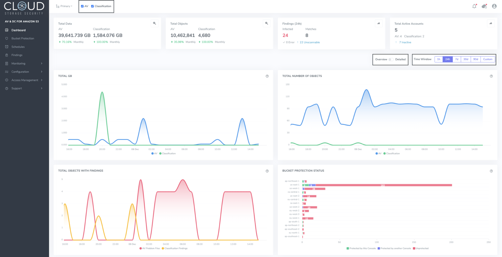 Cloud Storage Security Reporting Functionality - See The Data You Need
