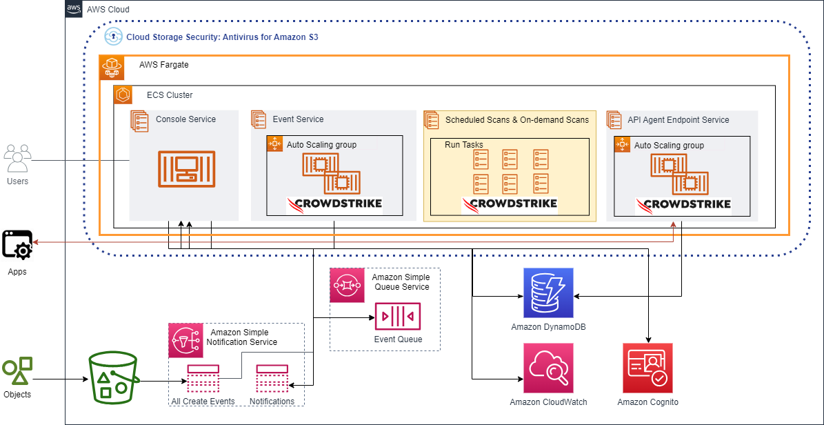 Leverage CrowdStrike with Cloud Storage Security to Eradicate Malware